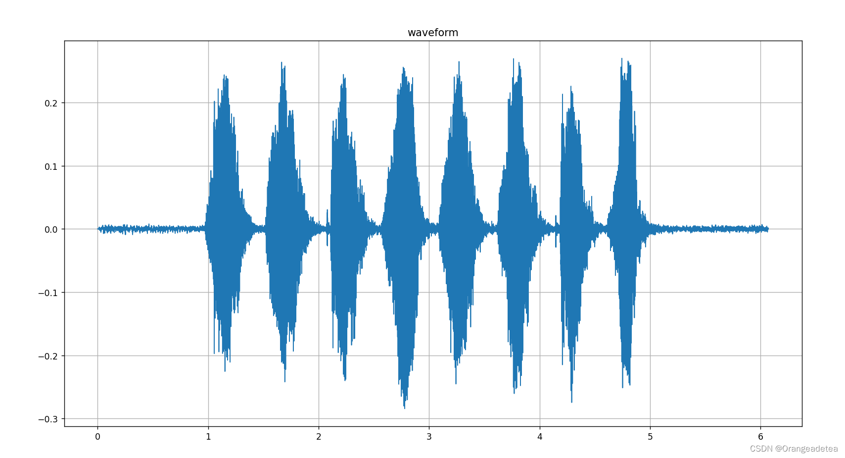 音频&深度学习Lesson9_引用Dataset-CSDN博客