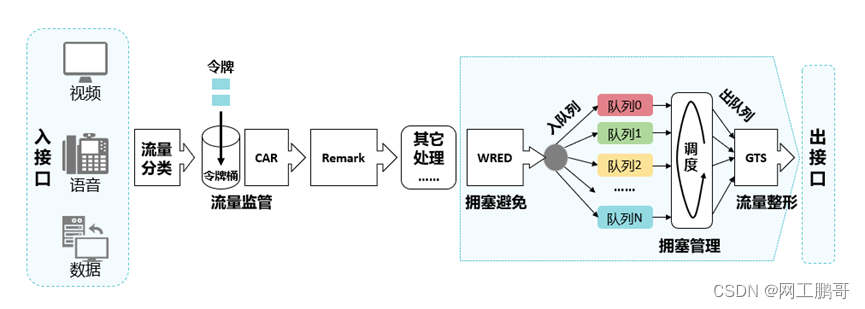 QOS的基本原理_qos map-table dscp-dot1p-CSDN博客
