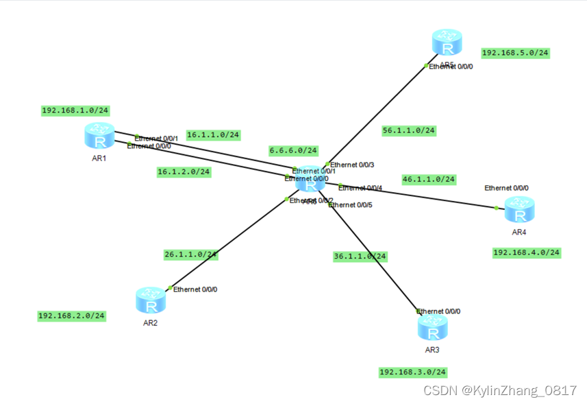HCIP：（1）-CSDN博客