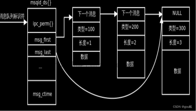LV5进程、线程和进程间通信(9)-消息队列和信号灯_msgtype=4-CSDN博客