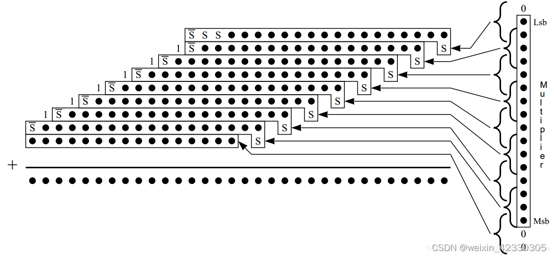 Booth乘法器的原理与verilog实现 Csdn博客
