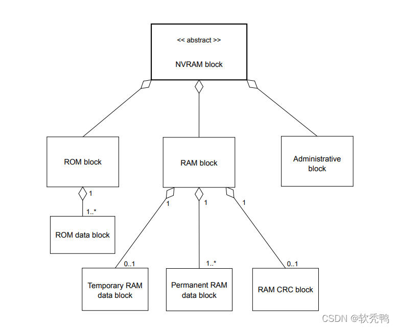 [AUTOSAR NvM] NVM Block Model-CSDN博客