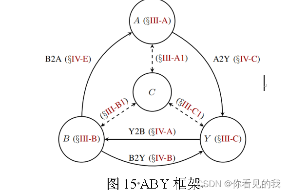 (阅读笔记)ABY: A Framework for Efficient Mixed-Protocol Secure Two-Party Computation_aby:a framework ...