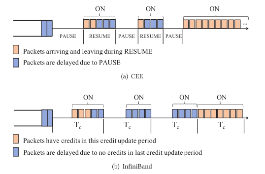 SIGCOMM‘2021 Congestion Detection in Lossless Networks 阅读笔记-CSDN博客