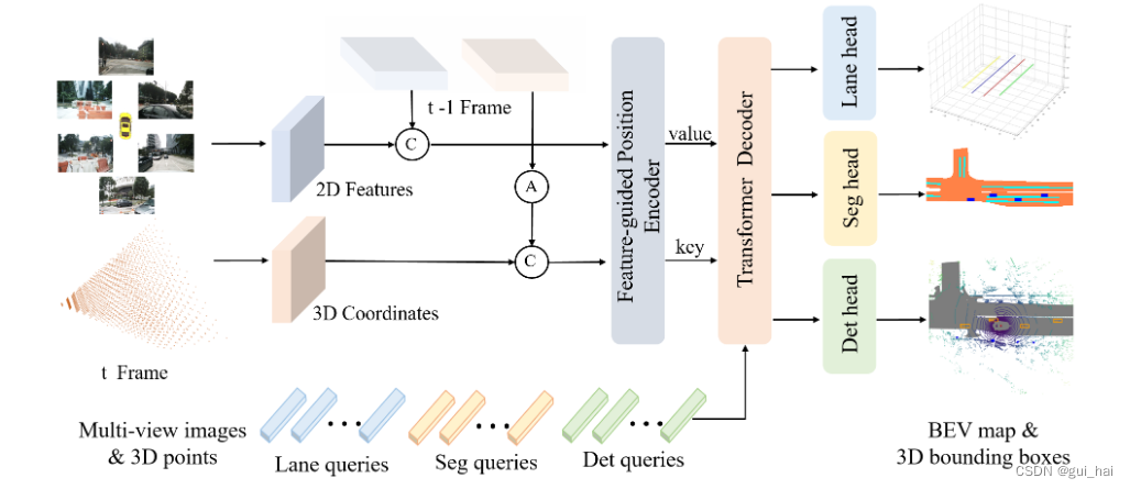 PETR系列(PETR,PETRv2,StreamPETR)-CSDN博客