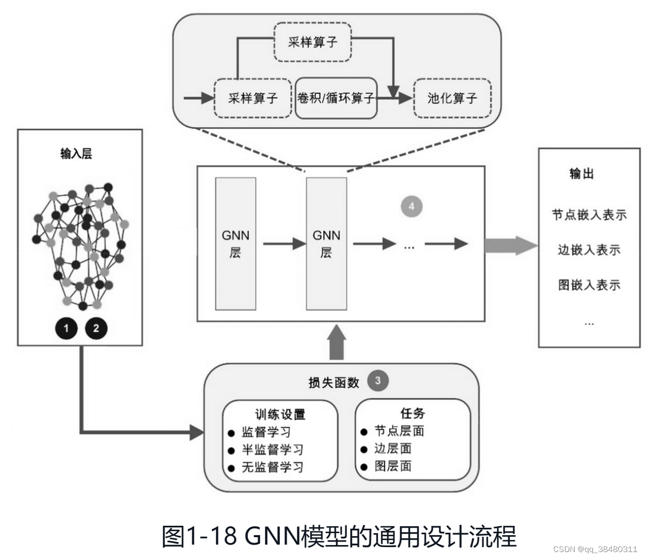 GNN basic--模型通用流程和分类_gnnvb,zb-CSDN博客