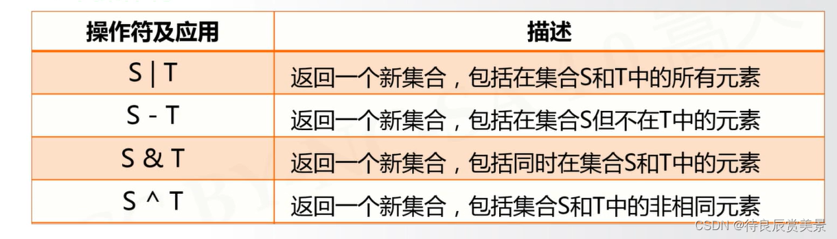 Python组合数据类型 多个元素之间无序元素在python英文名为的数据类型中唯一存在 Csdn博客