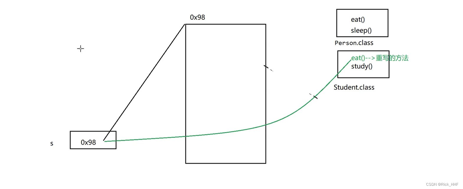 java-方法的重写与super的使用_super(request);不走重写方法-CSDN博客