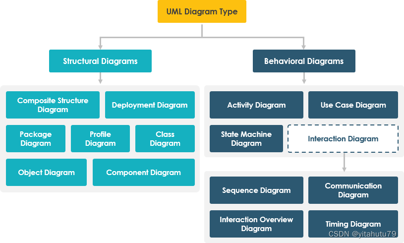 统一建模语言 Umluml10 Csdn博客 