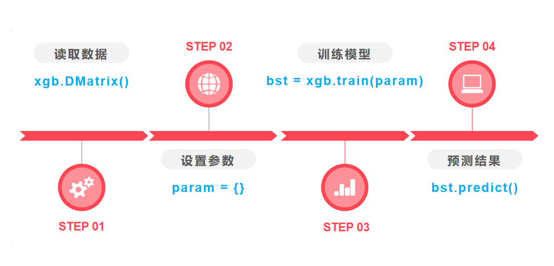 XGBoost的建模流程_xgboost流程图-CSDN博客