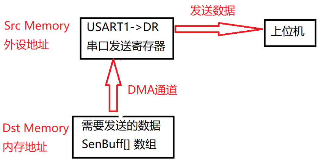 串口dma传输模式串口dma模式 Csdn博客 
