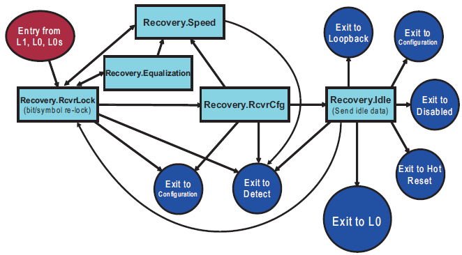【笔记】PCIe LTSSM 状态转移_pcie gen5 ltssm状态变化过程-CSDN博客