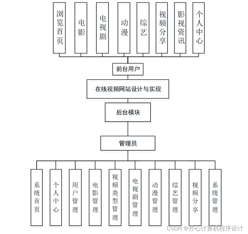 计算机毕业设计springboot基于web的在线视频网站设计与实现g4j4n9【附源码数据库部署lw】基于springboot视频播放网站开源项目 Csdn博客