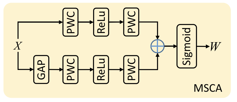 论文笔记——C2FNet:Context-aware Cross-level Fusion Network for Camouﬂaged Object Detection-CSDN博客