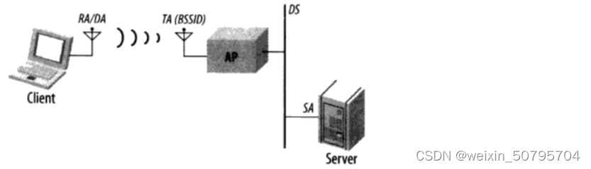 80211无线网络权威指南(四)之成帧细节_80211 帧头-CSDN博客