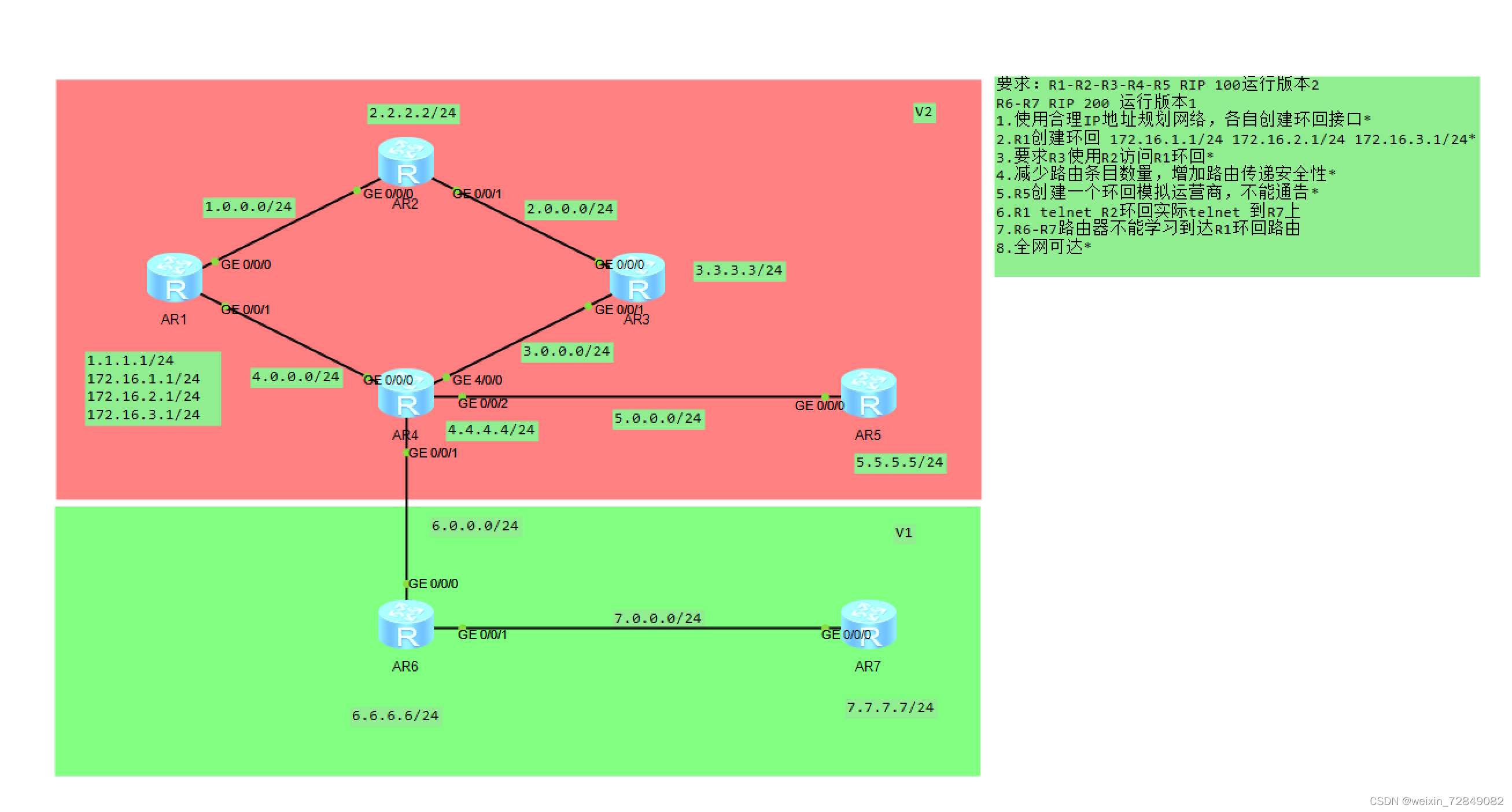Rip实验rip 100 Csdn博客 