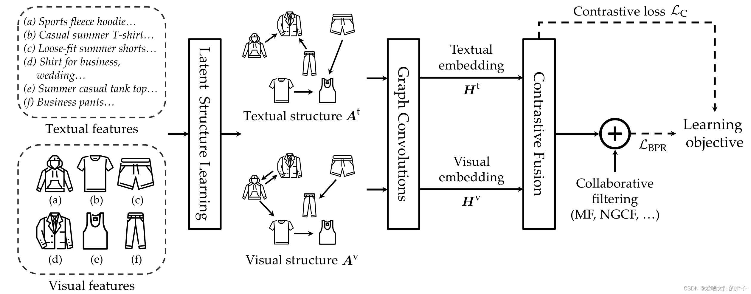 Latent Structure Mining with Contrastive Modality Fusion for Multimedia Recommendation_micro ...