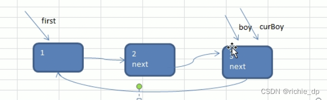 数据结构-约瑟夫环问题_约瑟夫环问题为:设编号为1,2,… n的n个人围坐一圈,约定从编号为k(1