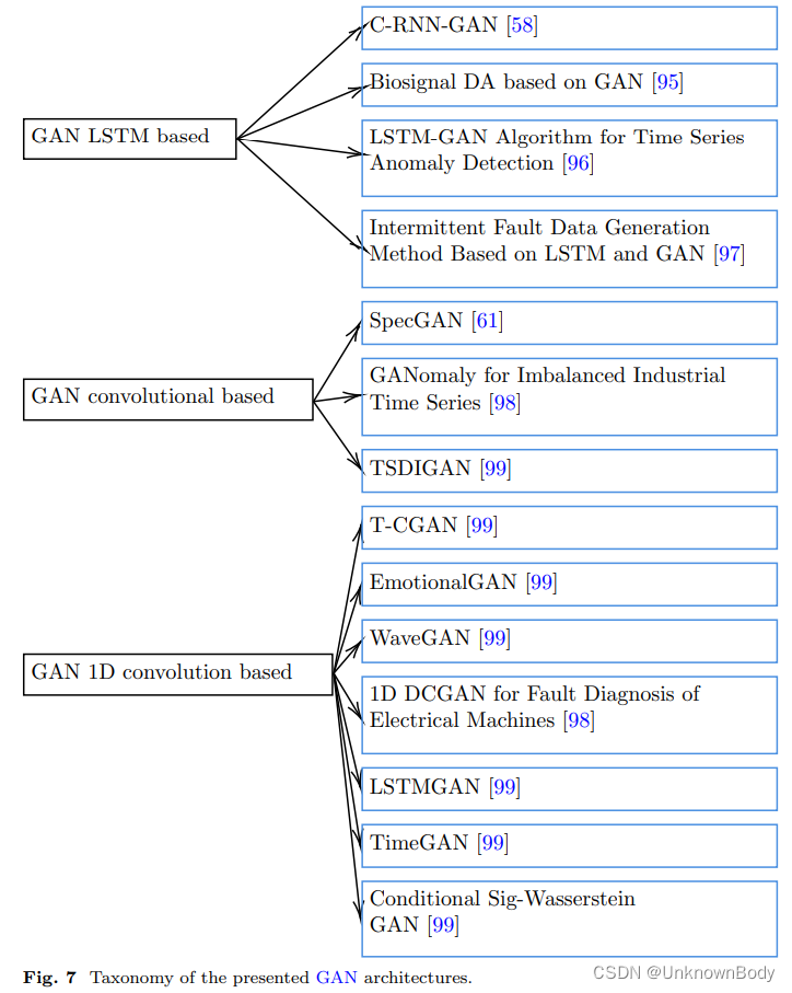Data Augmentation techniques in time series domain: A survey and taxonomy-CSDN博客