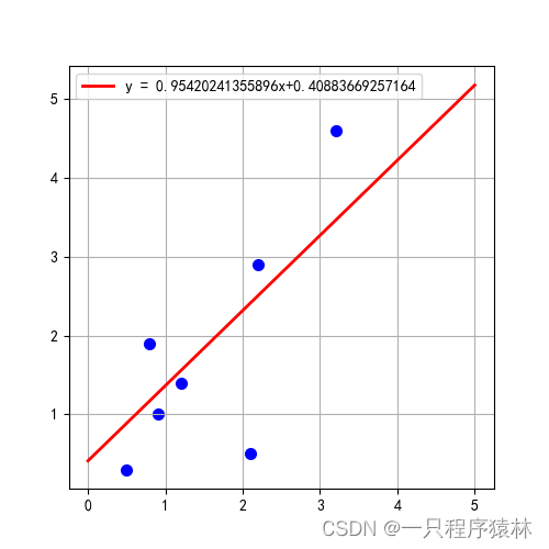 线性回归及正则化总结，python实现，非sklearnpython实现线性回归正则化 Csdn博客 5661