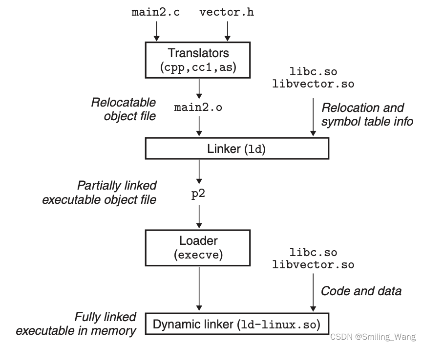 linux 库与连接_dlopen内存泄露-CSDN博客
