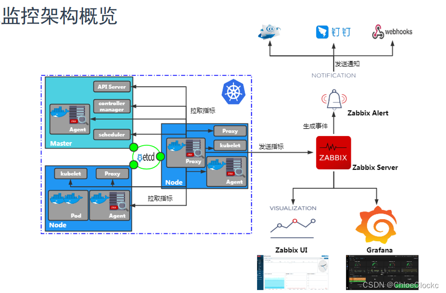 手把手教你实现zabbix对kubernetes的监控zabbix监控kubernetes Csdn博客 6512
