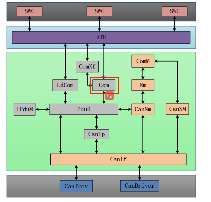 AUTOSAR通信篇—Com模块_com层-CSDN博客