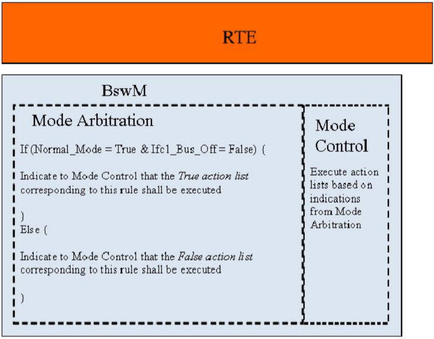 Autosar架构下的BswM介绍_initiallizer的博客-CSDN博客_autosar bswm