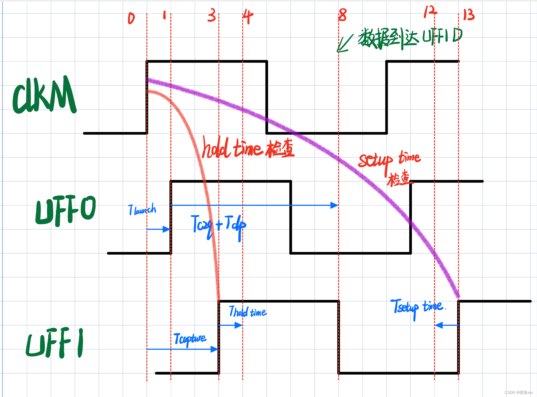 setup/hold time 再理解_latch都会引起setup violation吗-CSDN博客