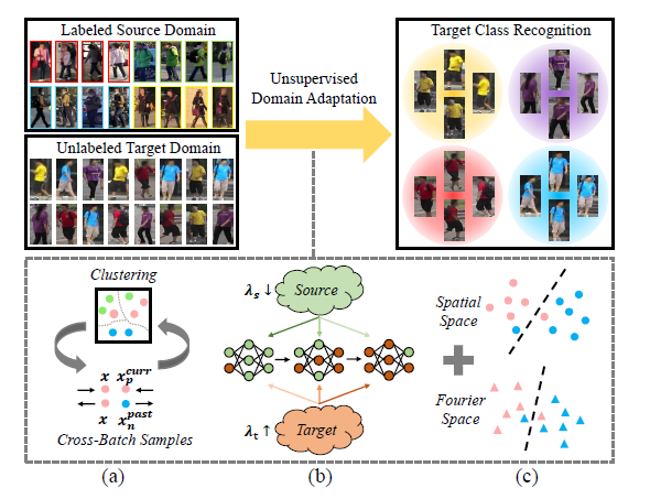 Towards Discriminative Representation Learning for Unsupervised Person Re-identification论文解读-CSDN博客