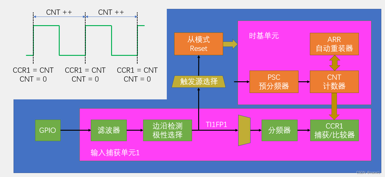 STM32入门笔记06_TIM输入捕获+案例: TIM输入测量信号频率 PWMI模式测量信号频率和占空比_tim测频率-CSDN博客
