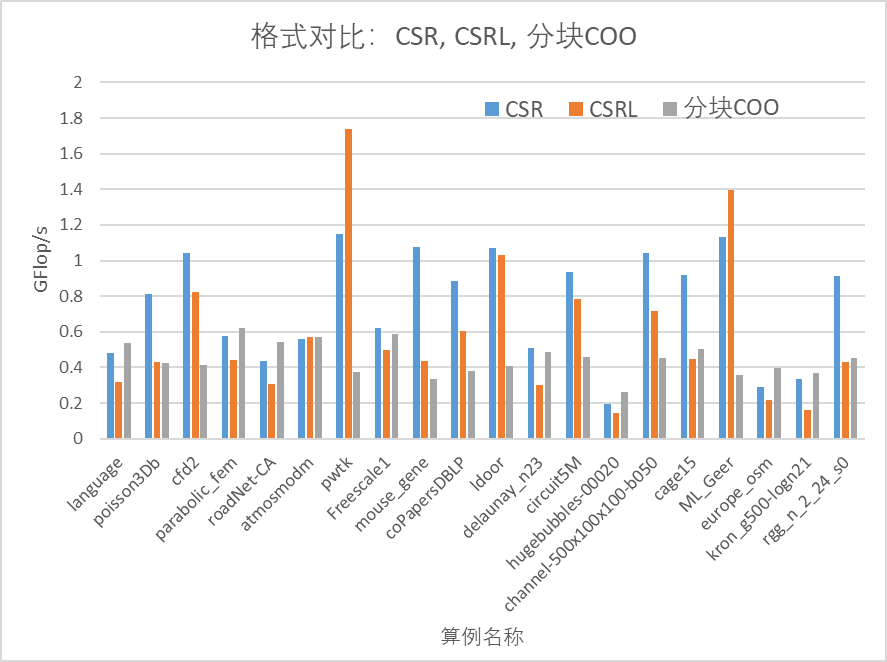 稀疏矩阵向量乘(SpMV)-CSDN博客
