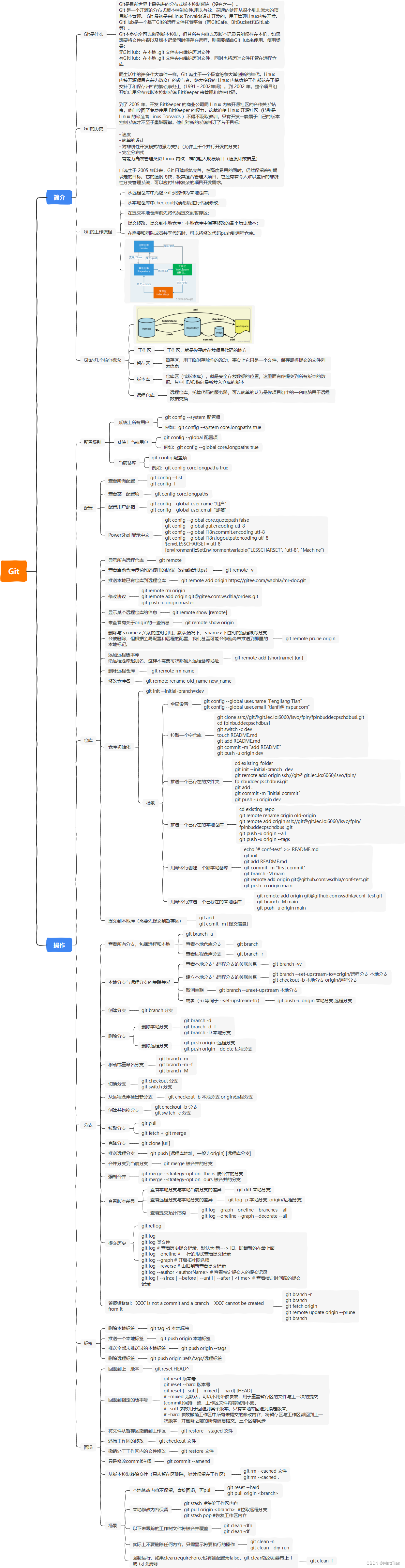 Git 从入门到放弃 Csdn博客