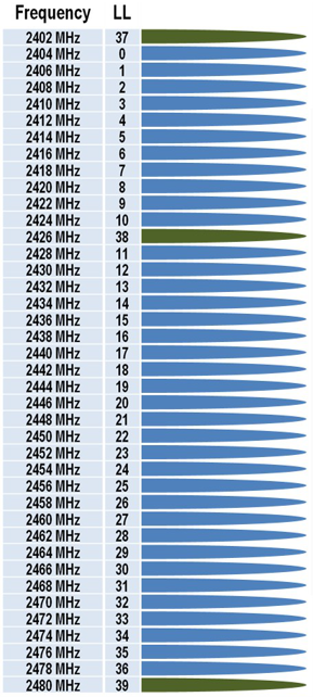 BLE 协议栈（Master，Slave；Standby，Advertiser，Scanner，Initiator；连接流程，连接参数 ...