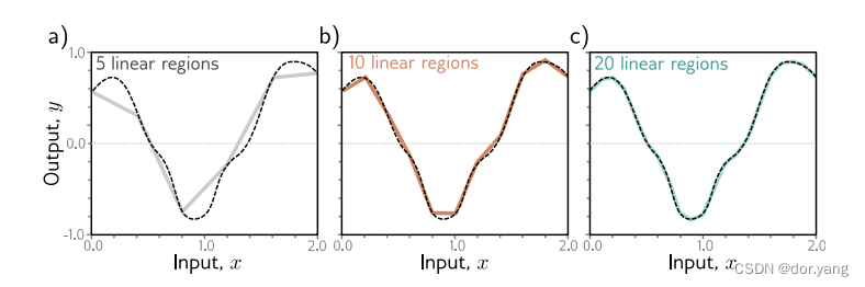Understanding Deep Learning阅读笔记——第三章_understandingdeeplearning-CSDN博客