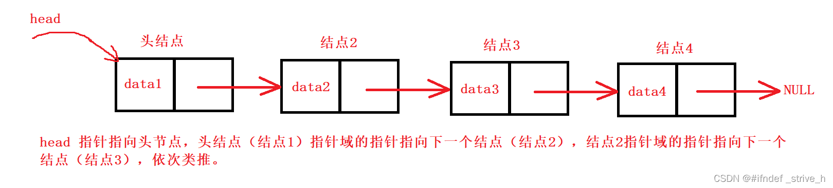 C语言数据结构——单链表不带头不带头结点的单链表的元素的创建、查找、插入、删除等基本操作 Csdn博客
