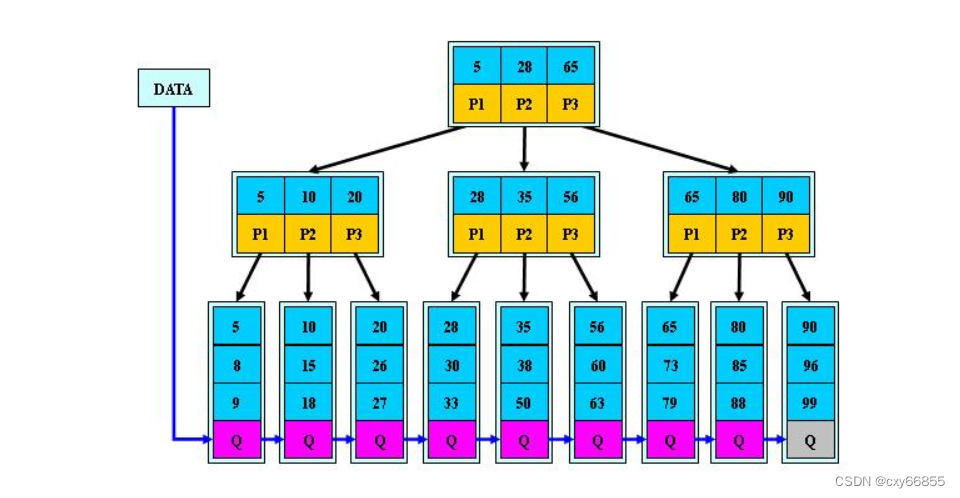 MySQL索引结构 B+Tree索引--B+Tree与B-Tree 的区别-CSDN博客
