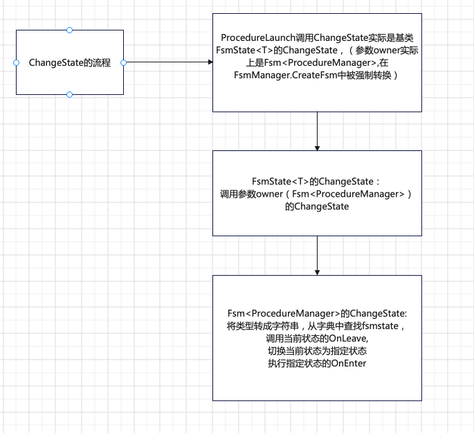GameFramework框架——FSM和Procedure的底层调用梳理_gameframework 调用流程中的方法-CSDN博客