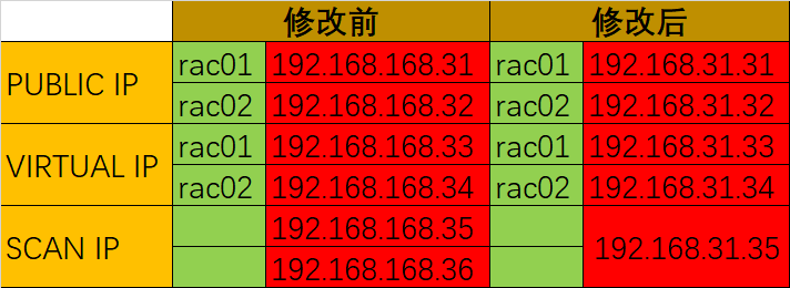 RAC修改IP（public/virtual/scan）_rac 修改public ip-CSDN博客