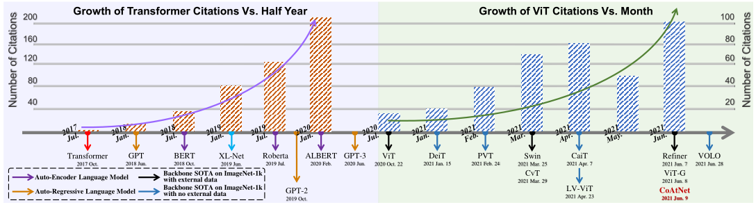 Transformer综述大全（1）【A Survey of Visual Transformers】_a survey of the ...