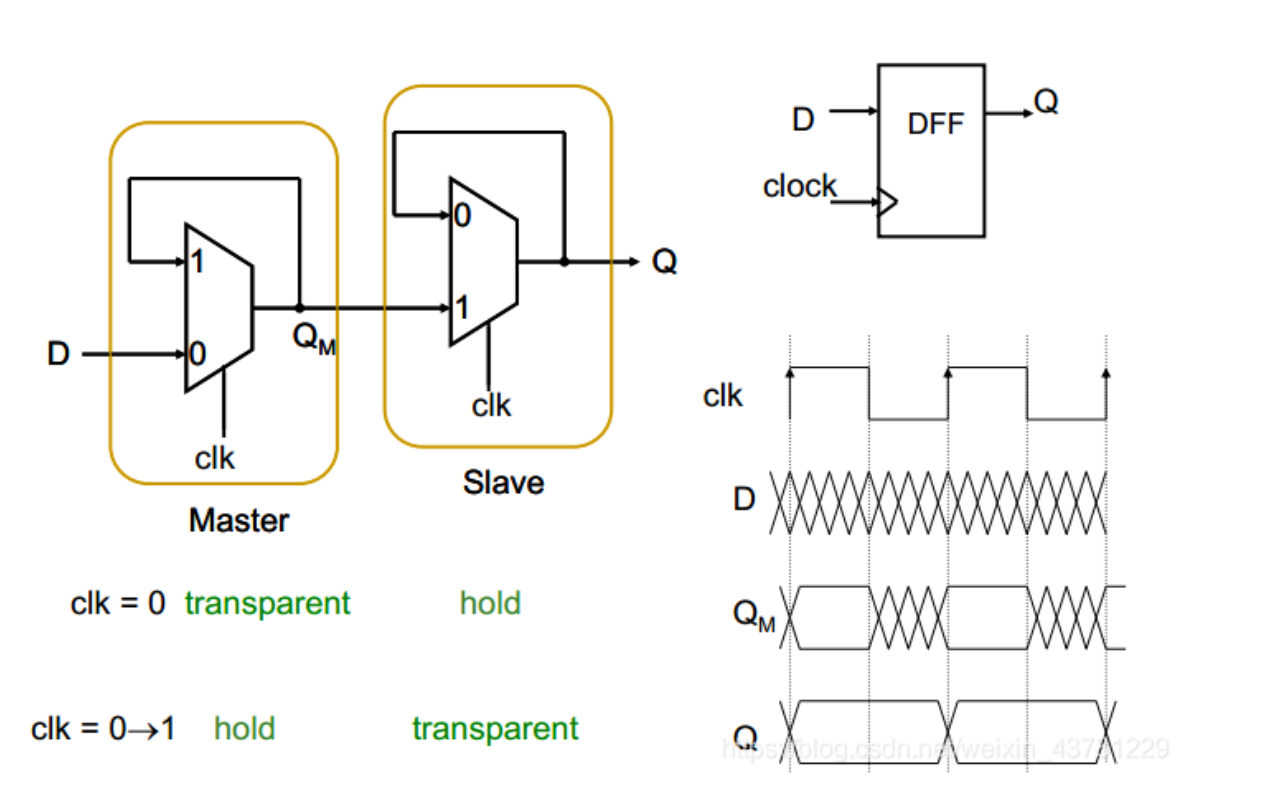 D latch和D 触发器_seu他山之石的博客-CSDN博客