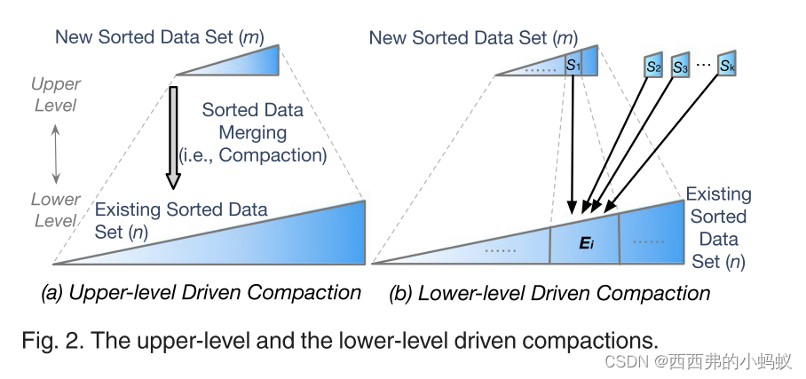 Adaptive Lower-Level Driven Compaction to Optimize LSM-Tree Key-Value Stores-CSDN博客
