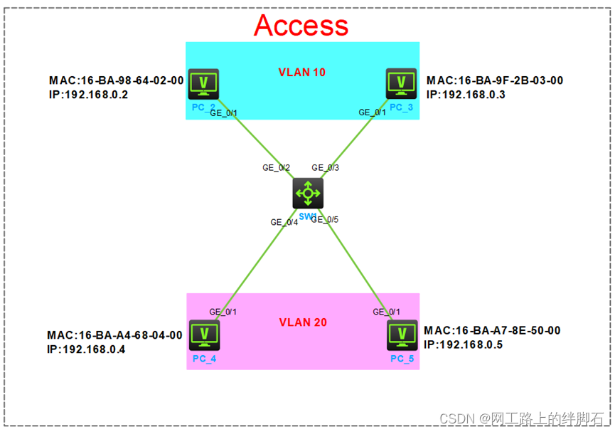 H3C VLAN配置实验(Access、Trunk、Hybrid)_h3c 交换机access-CSDN博客