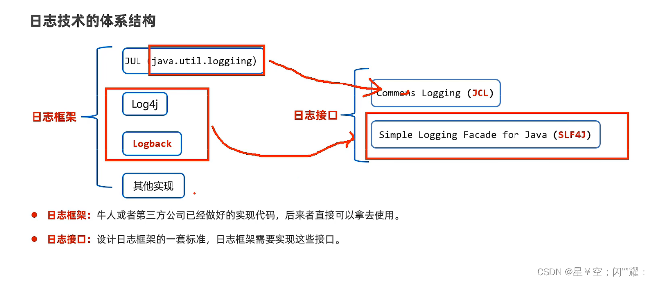 JAVA DAY21 日志技术-CSDN博客