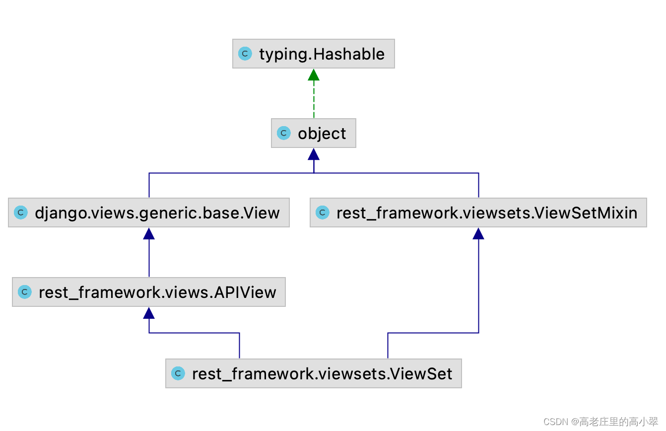 【Django学习】（十三）Mixins_各种具体通用类&APIView_ViewSet_GenericViewSet_ModelViewSet类视图继承的父类区别_django mixins ...