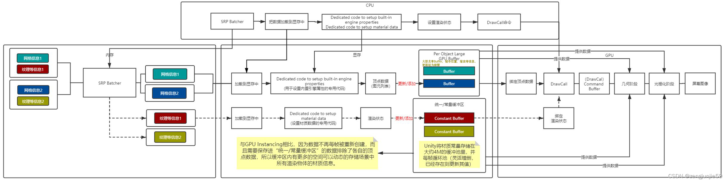 Urp下srpbatcher,gpuinstancing,动态合批,静态合批urp管线启用动态合批 Csdn博客 3716