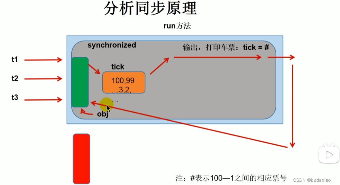Java 创建同步代码块、同步方法同步代码块编写 Csdn博客