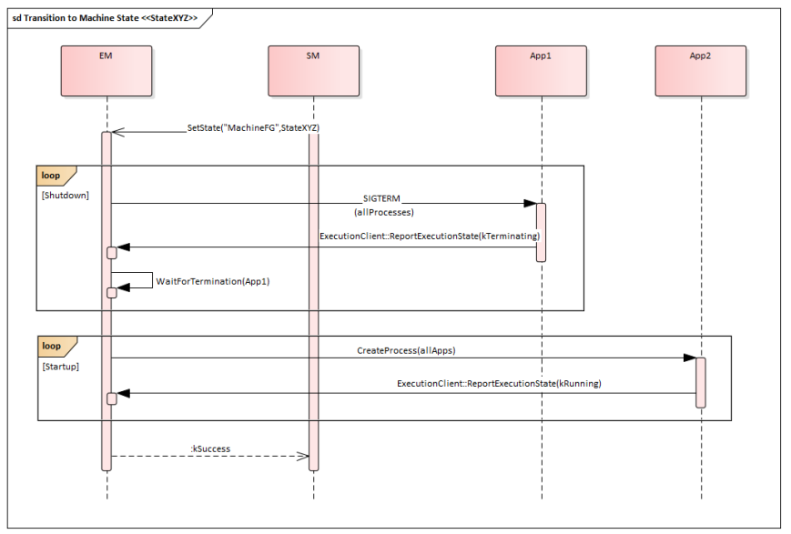 [Adaptive Autosar]深入理解--State Management_adaptive autosar power manager ...