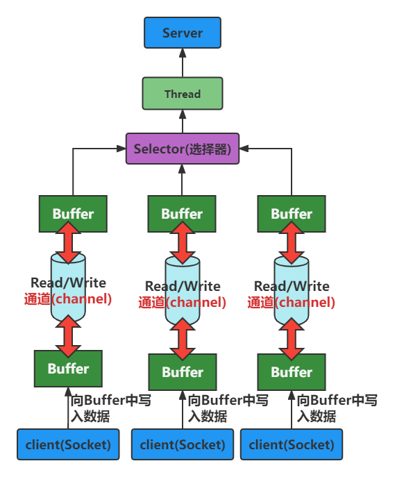 Java NIO 编程：Buffer、Channel、Selector原理详解_channel(通道),buffer(缓冲区),selector(选择器)-CSDN博客