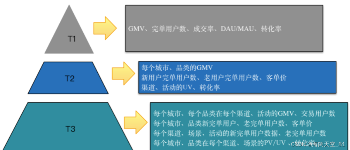 数据仓库指标体系搭建数仓指标体系 Csdn博客 